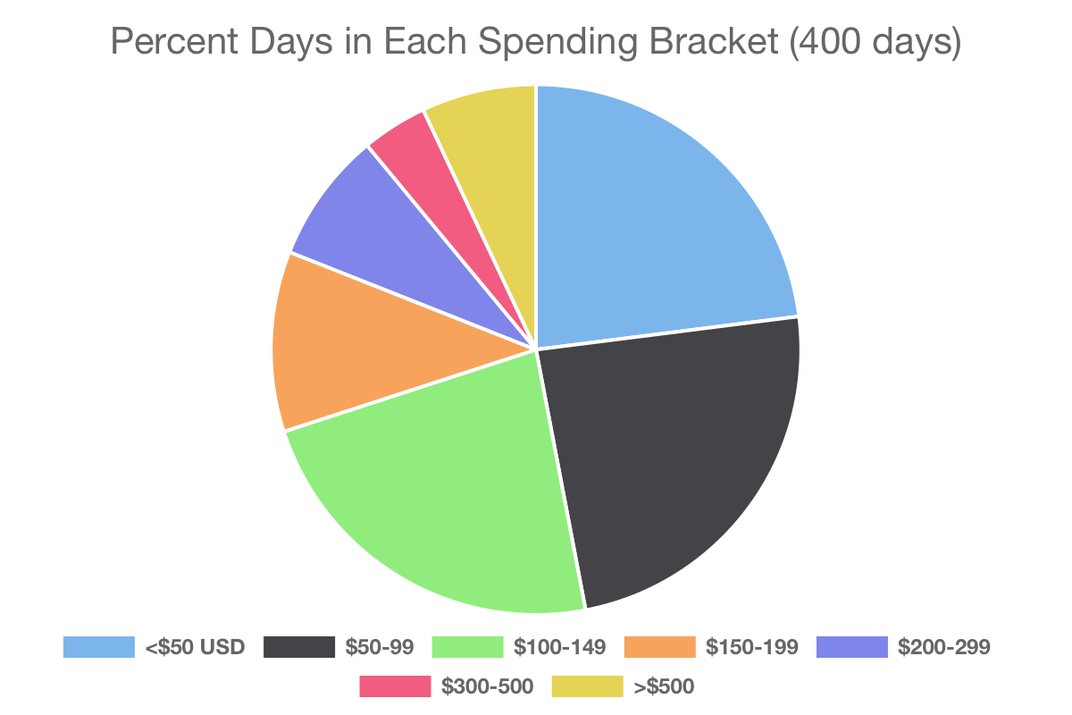 Percent Days in Each Spending Bracket (400 days) - Cupcakes and Campfires
